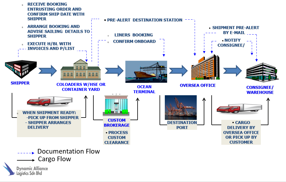 Ocean Freight Services – Dynamic Alliance Logistics Sdn Bhd
